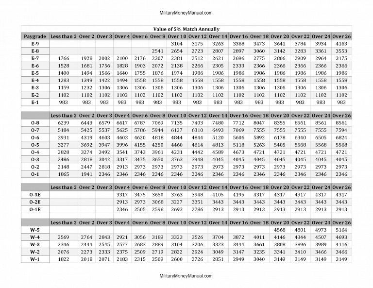 How much is the BRS TSP match worth annually? 2018 Values