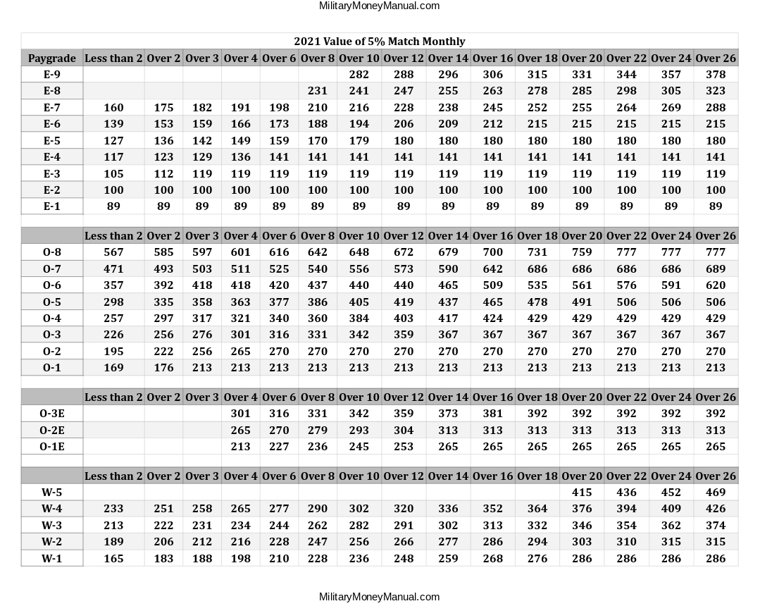 Military TSP Match 2021 Monthly Percentage To Contribute To Max TSP Military TSP Match 2021 Monthly Percentage To Contribute To Max TSP