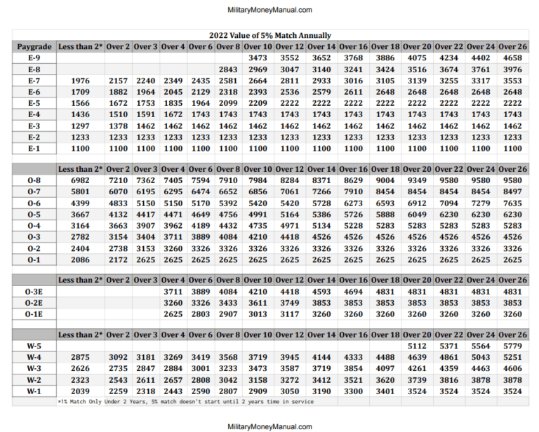 TSP Matching Military 2022 | Maximize Contributions with BRS TSP Matching Military 2022 | Maximize Contributions with BRS