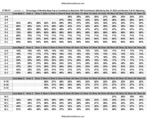 TSP Matching Military 2022 | Maximize Contributions with BRS