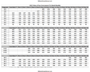 TSP Matching Military 2022 | Maximize Contributions with BRS