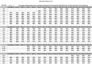 TSP Max Contribution 2023 | Military BRS Match % Per Pay Period