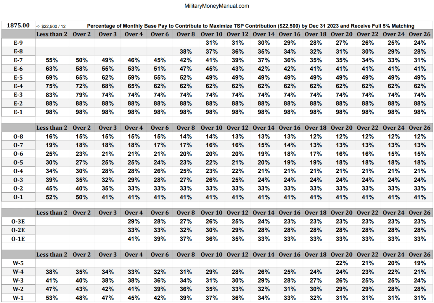 TSP Max Contribution 2023 Military BRS Match Per Pay Period