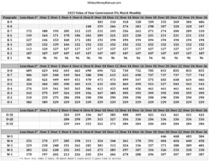 TSP Max Contribution 2023 | Military BRS Match % Per Pay Period