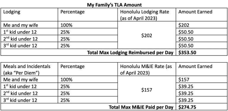 Oahu TLA | Temporary Lodging Allowance for Military PCS to Hawaii