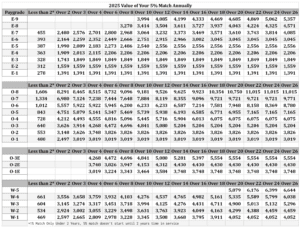 TSP Max Contribution 2025 | Military BRS Match Per Pay Period Percentage