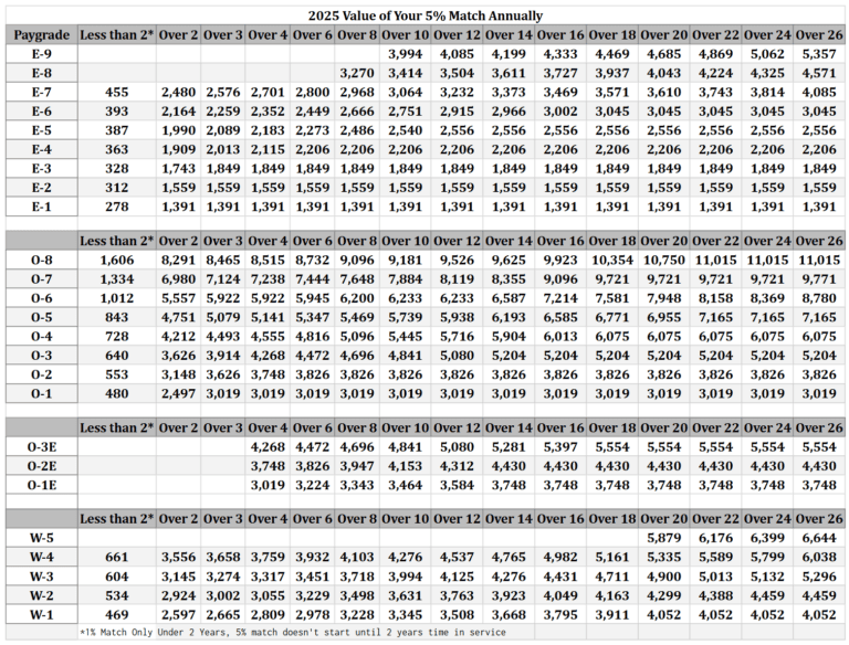 TSP Max Contribution 2025 | Military BRS Match Per Pay Period Percentage