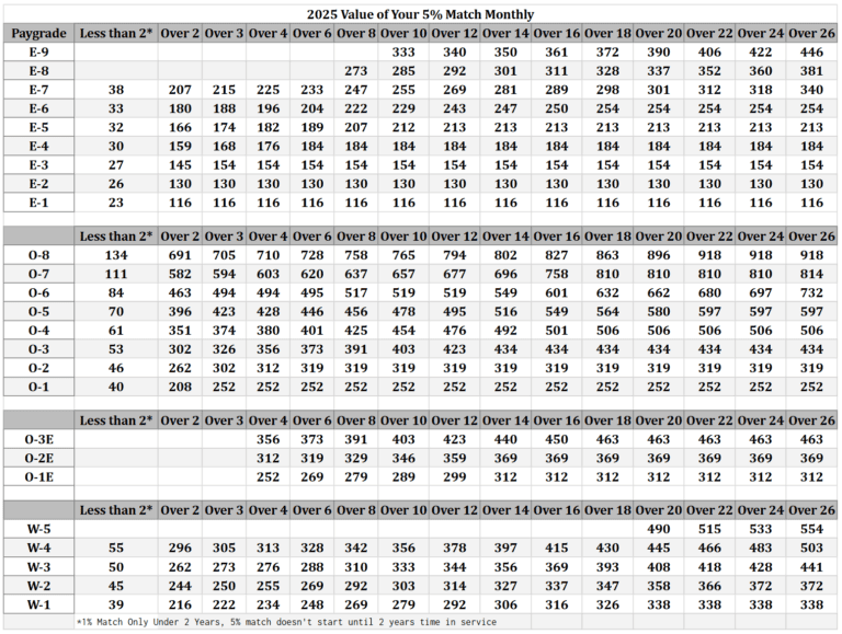 TSP Max Contribution 2025 | Military BRS Match Per Pay Period Percentage