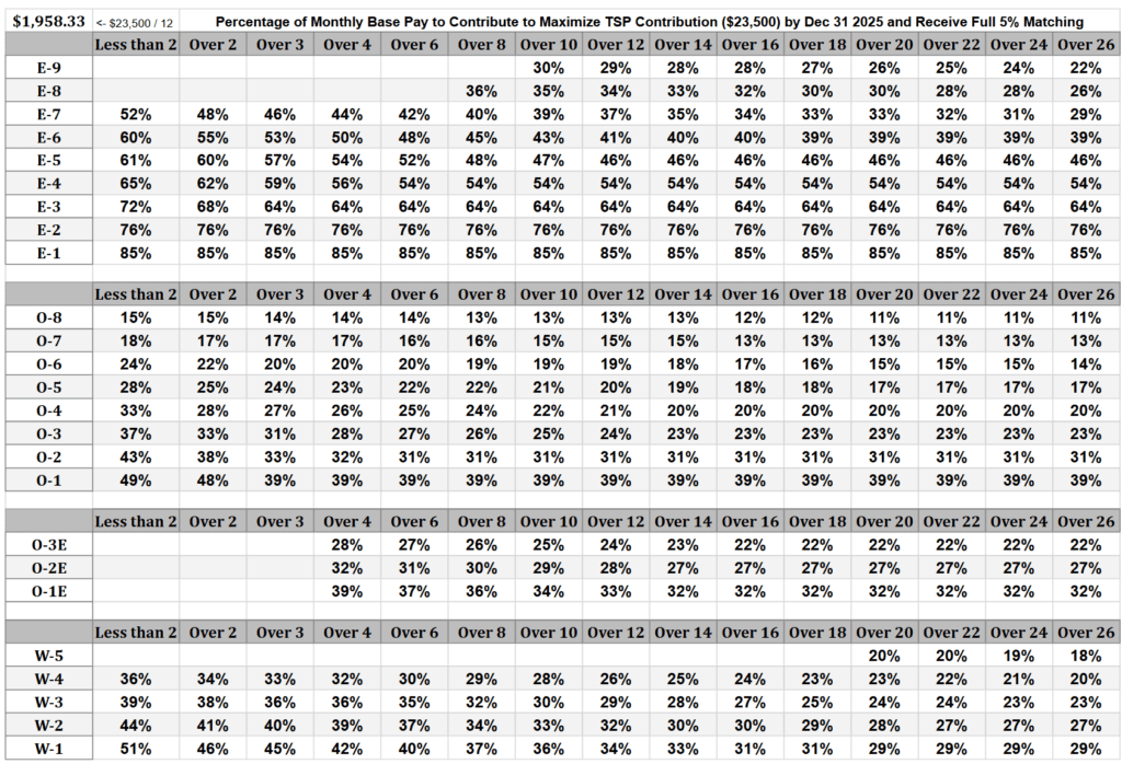 TSP Max Contribution 2025 | Military BRS Match Per Pay Period Percentage