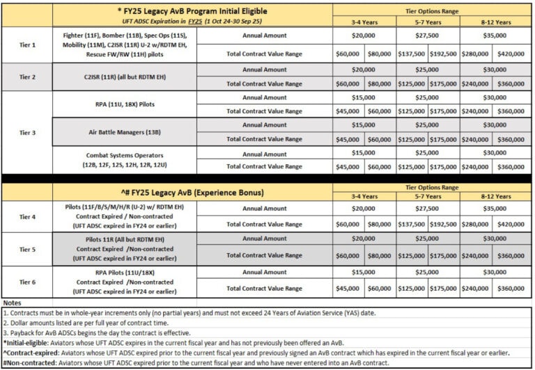 Air Force Pilot Bonus 2025 - Aviation Bonus Program