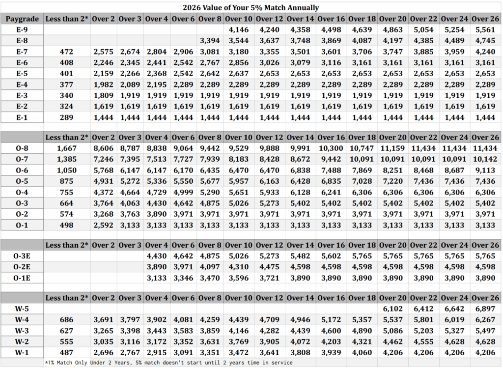 TSP Max Contribution 2026 | Military BRS Match Per Pay Period Percentage