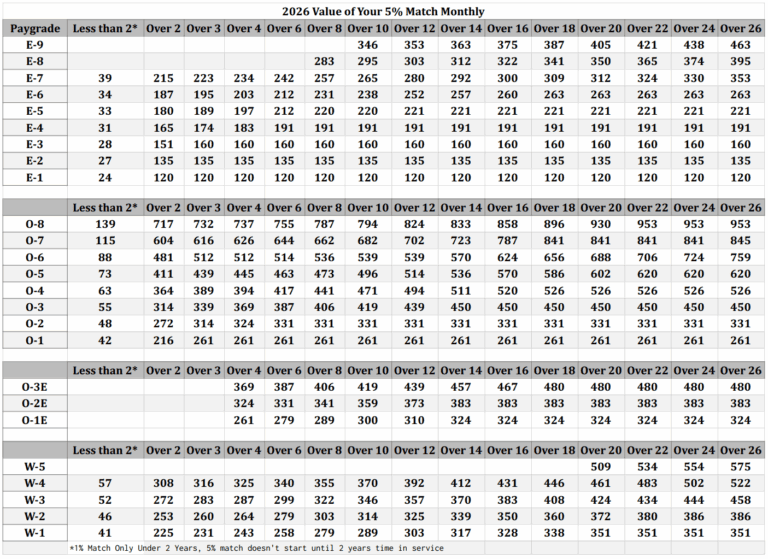 TSP Max Contribution 2026 | Military BRS Match Per Pay Period Percentage