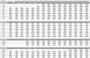 TSP Max Contribution 2026 | Military BRS Match Per Pay Period Percentage