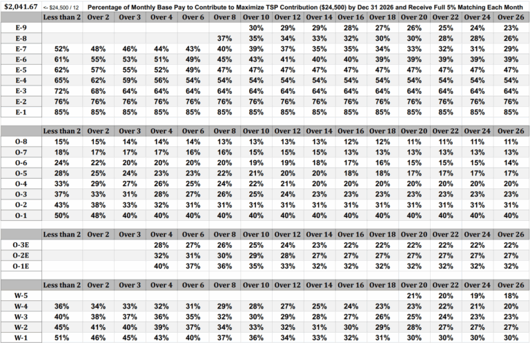 TSP Max Contribution 2026 | Military BRS Match Per Pay Period Percentage